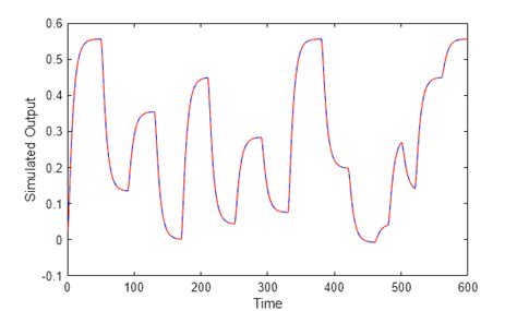 how the software computes hammerstein wiener model output matlab