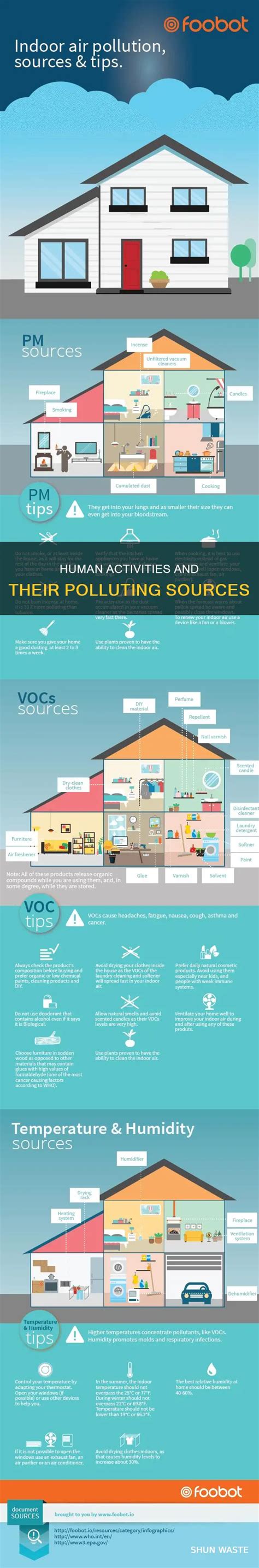 Human Activities And Their Polluting Sources Shunwaste