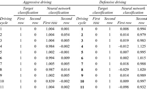Driving Behaviour Classification Results Using A And B Values With Four Download Table