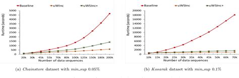 Figure 18 From Mining Weighted Sequential Patterns In Incremental