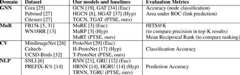 Description Of The Datasets Baselines And Evaluation Metrics Used In