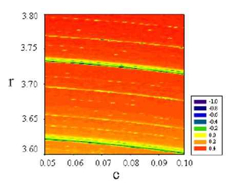 A Domain Of Possible Attractors And B Lyapunov Exponent Of The Download Scientific Diagram
