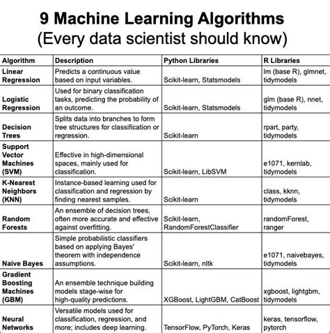 🔥 Matt Dancho 🔥 On Linkedin 9 Machine Learning Algorithms That Every Data Scientist Should Know