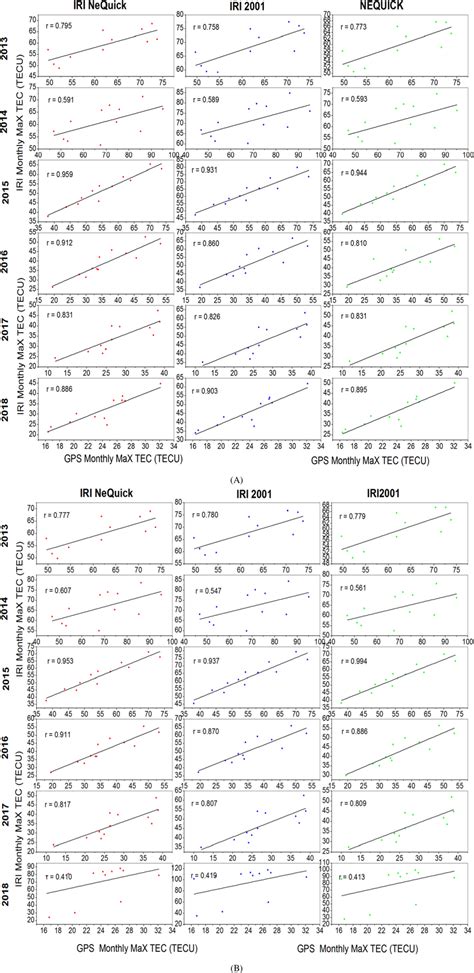 Correlation Plots Of Monthly Average Gps Maximum Tec And Iri 2016 Model Download Scientific