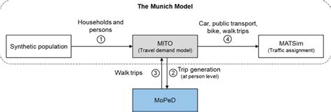 The Framework Of The Integrated Modeling Framework—the Mitomoped Model