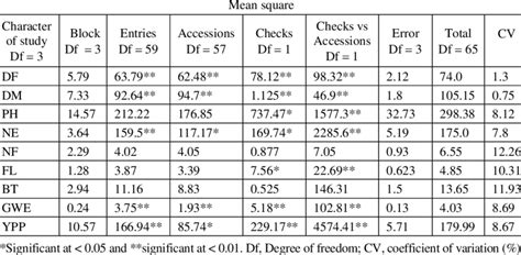 Mean Square Values Of The Nine Quantitative Characters Of 60 Finger