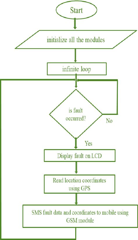Figure 3 From Iot Based Cable Defect Location Tracker Using Gps And Gsm Semantic Scholar