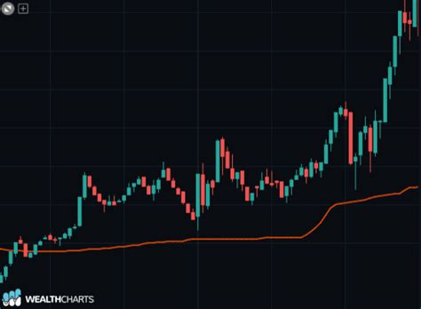 Percentile Indicator Formula Knowledgebase Wealthcharts