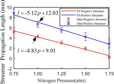 Relationship Between Maximum Streamer Propagation Length And N2 Download Scientific Diagram