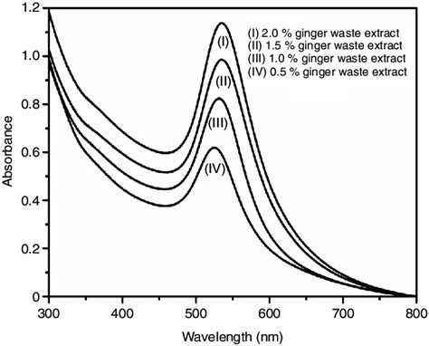 Uv Visible Absorption Spectra Of Aunps Synthesized At Different Download Scientific Diagram