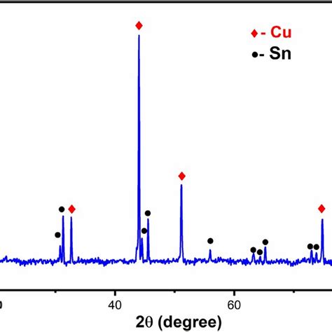 Chronoamperometry Curves Were Recorded For Co2 Reduction At Various