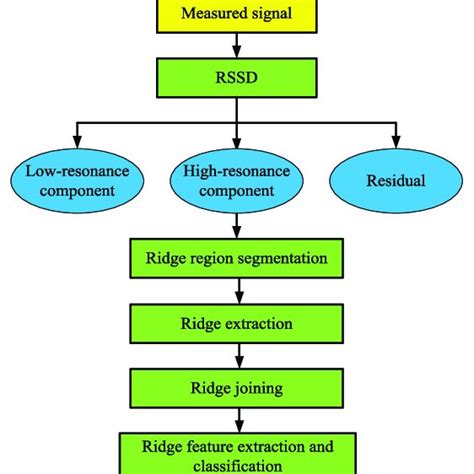Flow Chart Of Cetacean Sound Classification Download Scientific Diagram