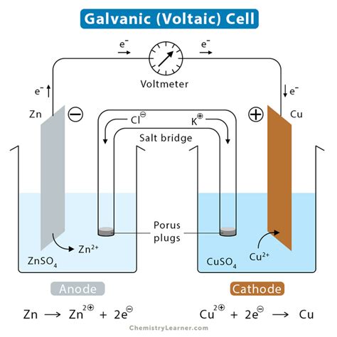 Galvanic Cell Voltaic Cell Chemistry Basics