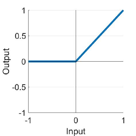 Trained Spline Activation Function Download Scientific Diagram