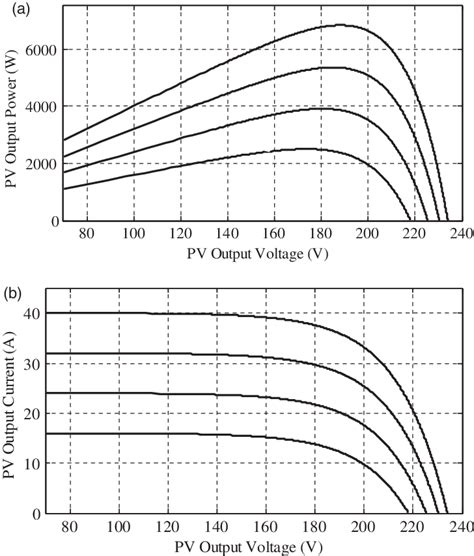 A Pv B Iv Characteristics For Different Insolation Levels