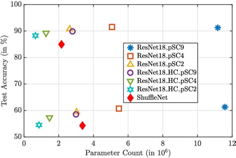 Test Accuracy Vs Parameter Count For The Experiments Based On Resnet