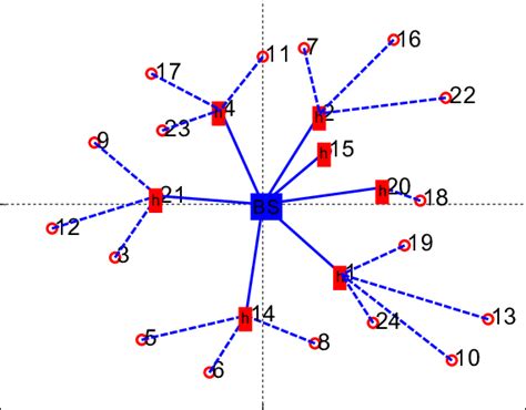 Clustering Model For User Case Scenarios Download Scientific Diagram