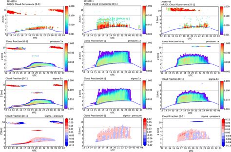 From Top To Bottom Cloud Fractions From Arscl Observations Less Download Scientific Diagram