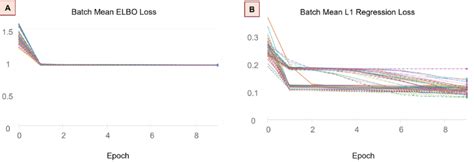 Training History Curves For A Elbo Loss And B Mean L1 Loss Across