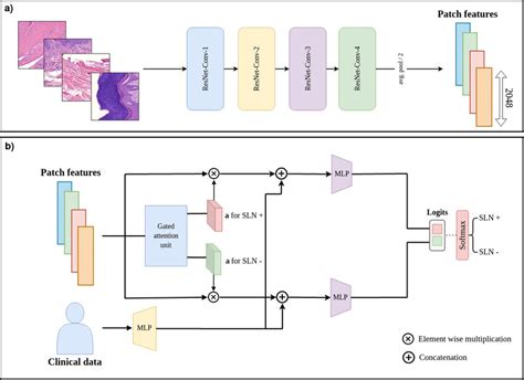Models Feature Extractor A And Classification Module B Download