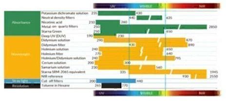 Compliance With The Latest Usp And Ep Chapters On Uv Visible