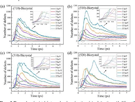Figure 5 From The Evolution Of Structural Defects Under Irradiation In W By Molecular Dynamics