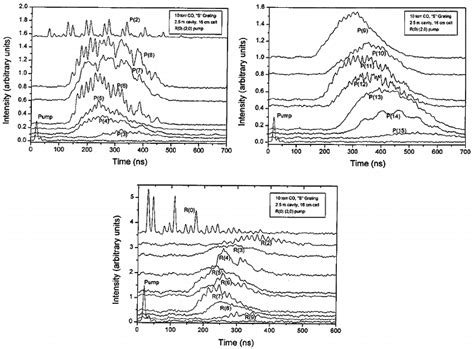 Spectral Temporal Characteristics For Single Line Co Ro Vibrational