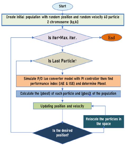 The Flowchart Of Pso Pi Control System Design Procedure Download
