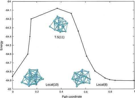 Energy Versus Path Coordinate Profile For Local10 Download