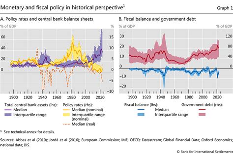 Monetary And Fiscal Policy