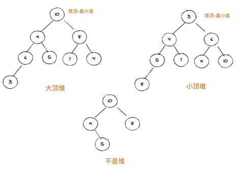 数据结构——堆比结点大小的数据结构 Csdn博客
