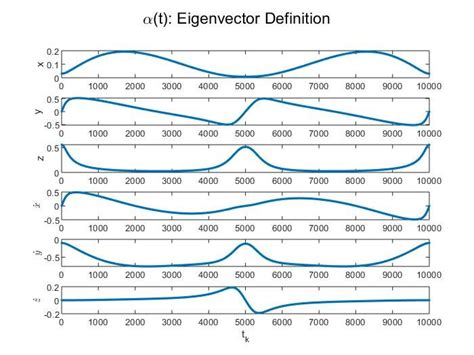 The Time History Of The States Of α Using The Definition Of An