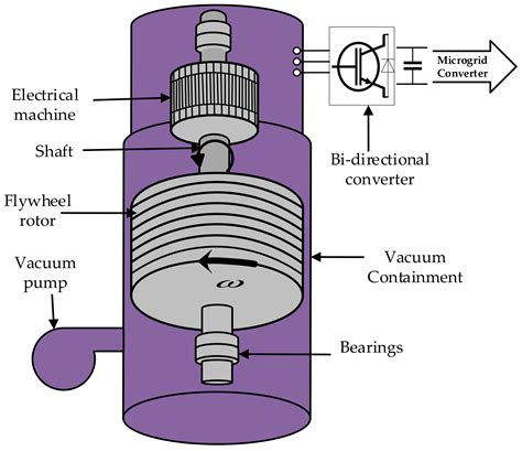 Hybrid Pv System With High Speed Flywheel Energy Storage For Remote Residential Loads