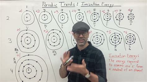 Periodic Trends Ionization Energy Youtube