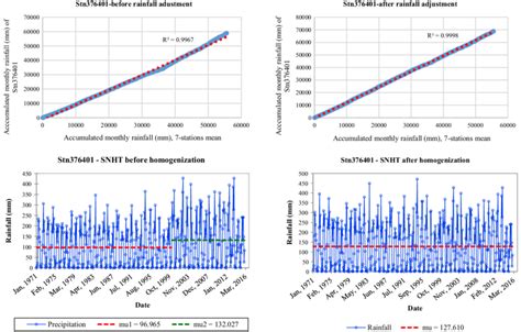 Double Mass Curve Plots And Snht Results For The Stn376401 Before And Download Scientific
