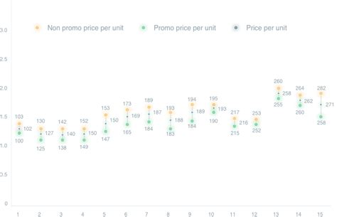 Price Optimization Models How To Set Profitable Prices