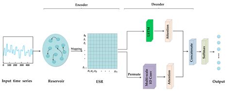 Information Free Full Text La Esn A Novel Method For Time Series Classification