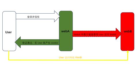 Espcms Csrf跨站请求伪造 Weiwei0123 博客园 Espcms Csrf跨站请求伪造 Weiwei0123 博客园