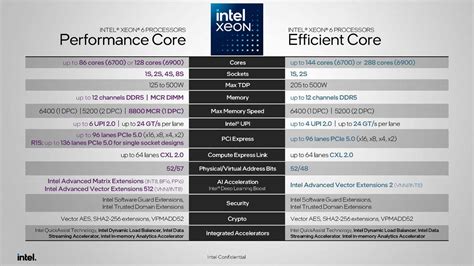 Intel Xeon 6 Granite Rapids Lineup Has This Special Single Socket R1s Cpu For Mainstream Markets