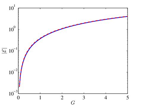Color Online The Ground State Energy As A Function Of G For β 0