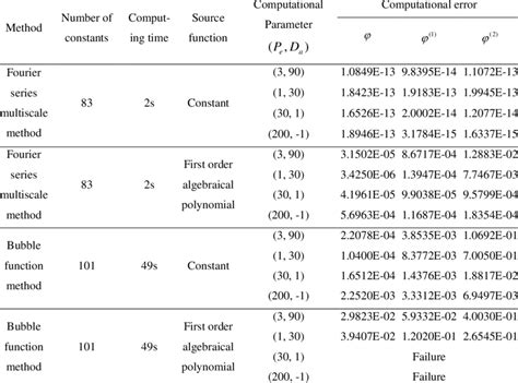 Comparison Between Computational Efficiency Of Fourier Series Download Scientific Diagram