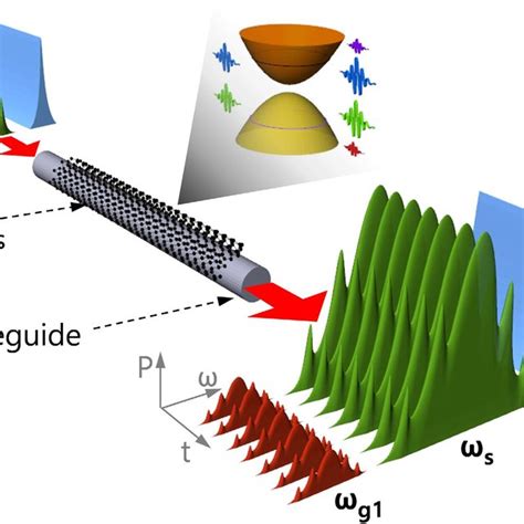 schematic illustration of fwm based wavelength conversion in