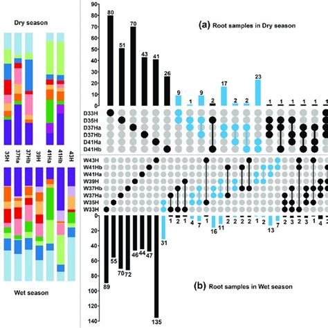 Upsetview Plots A To B And Tableau Stacked Bar Charts C Based On