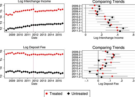 Econometrics Differences In Differences With Small Violations Of