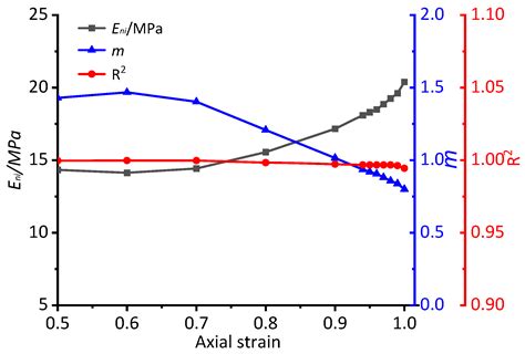 Applied Sciences Free Full Text A Unified Nonlinear Elastic Model For Rock Material