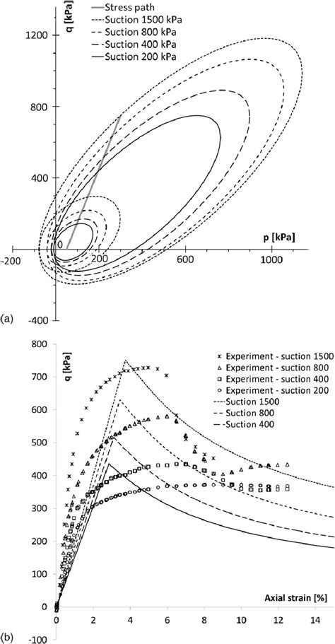 A Yield Locus Evolution Of Scbbm Model Upon Triaxial Shearing At