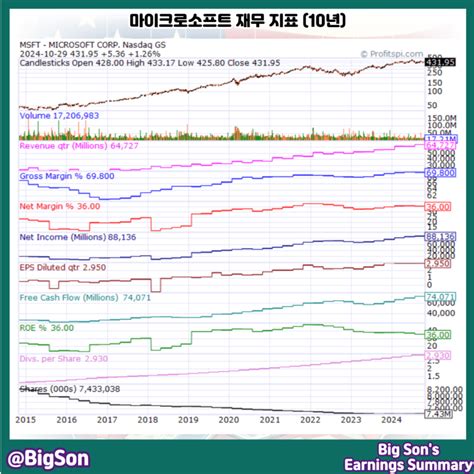 마이크로소프트 주식 3분기 실적 발표 주가 하락 이유와 전망 네이버 블로그