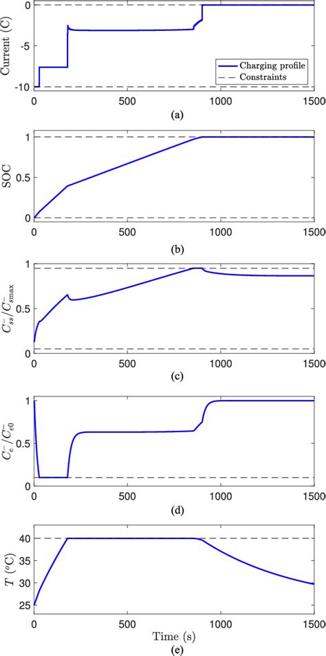Figure 4 From Model Predictive Control For Lithium Ion Battery Optimal Charging Semantic Scholar