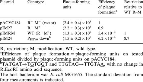 Reverse Promoter Mutation Increases Restriction Download Table