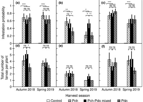 Probability Of Infestation By Least One Larva A B C And Total